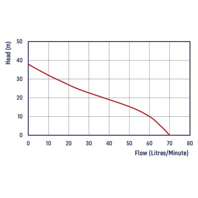 REEFE RainPro RM7000-3 Rain Mains System | Water Pumps Direct